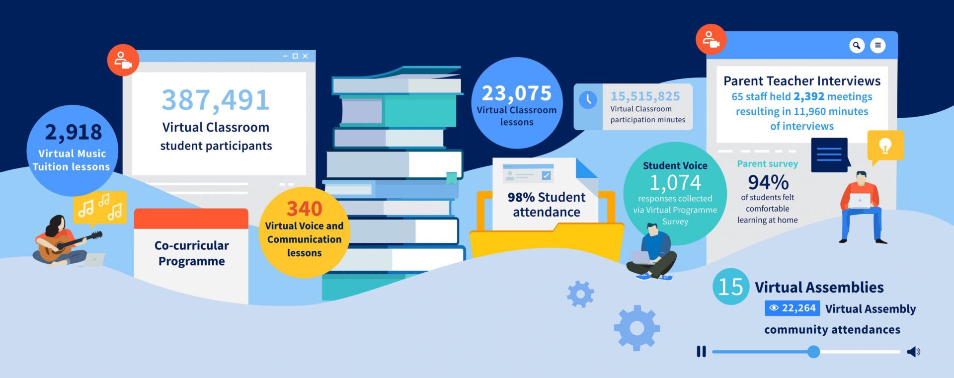 Virtual Classroom success - Goulburn Valley Grammar School